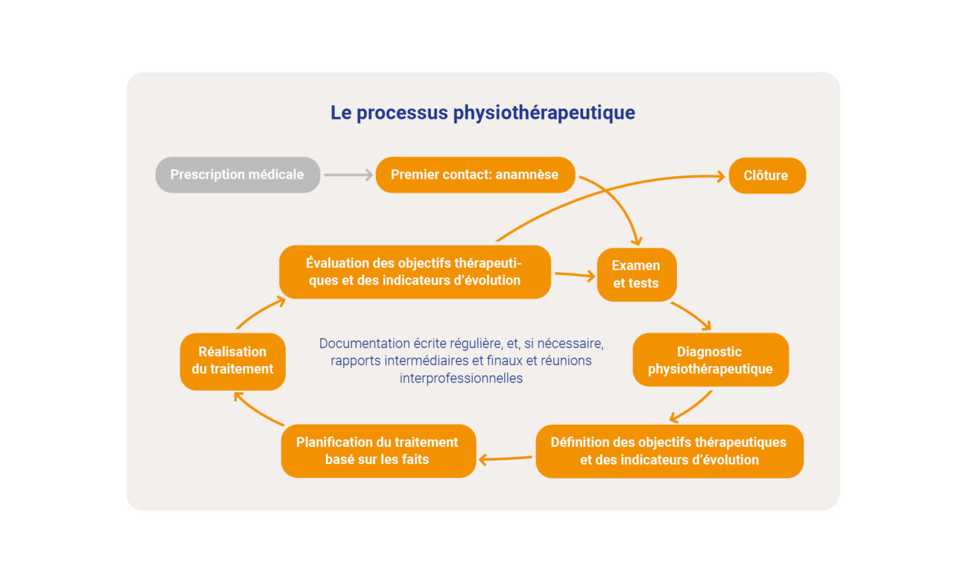 Profil du physiothérapeute | Physioswiss